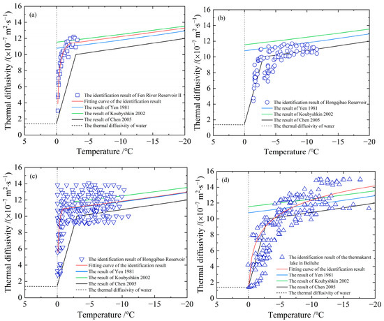 Recent Advances and Challenges in the Inverse Identification of Thermal ...