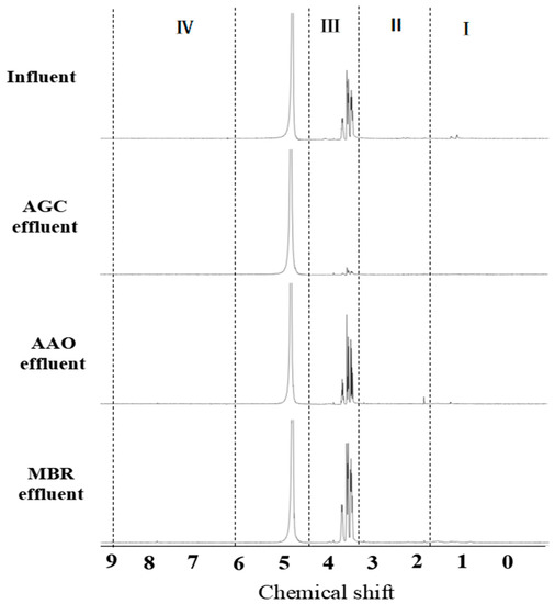 Characterization and Disinfection by Product Formation of Dissolved Organic Matter in Anaerobic ...
