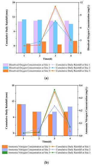 Dynamic Coupling Model of Water Environment of Urban Water Network in ...