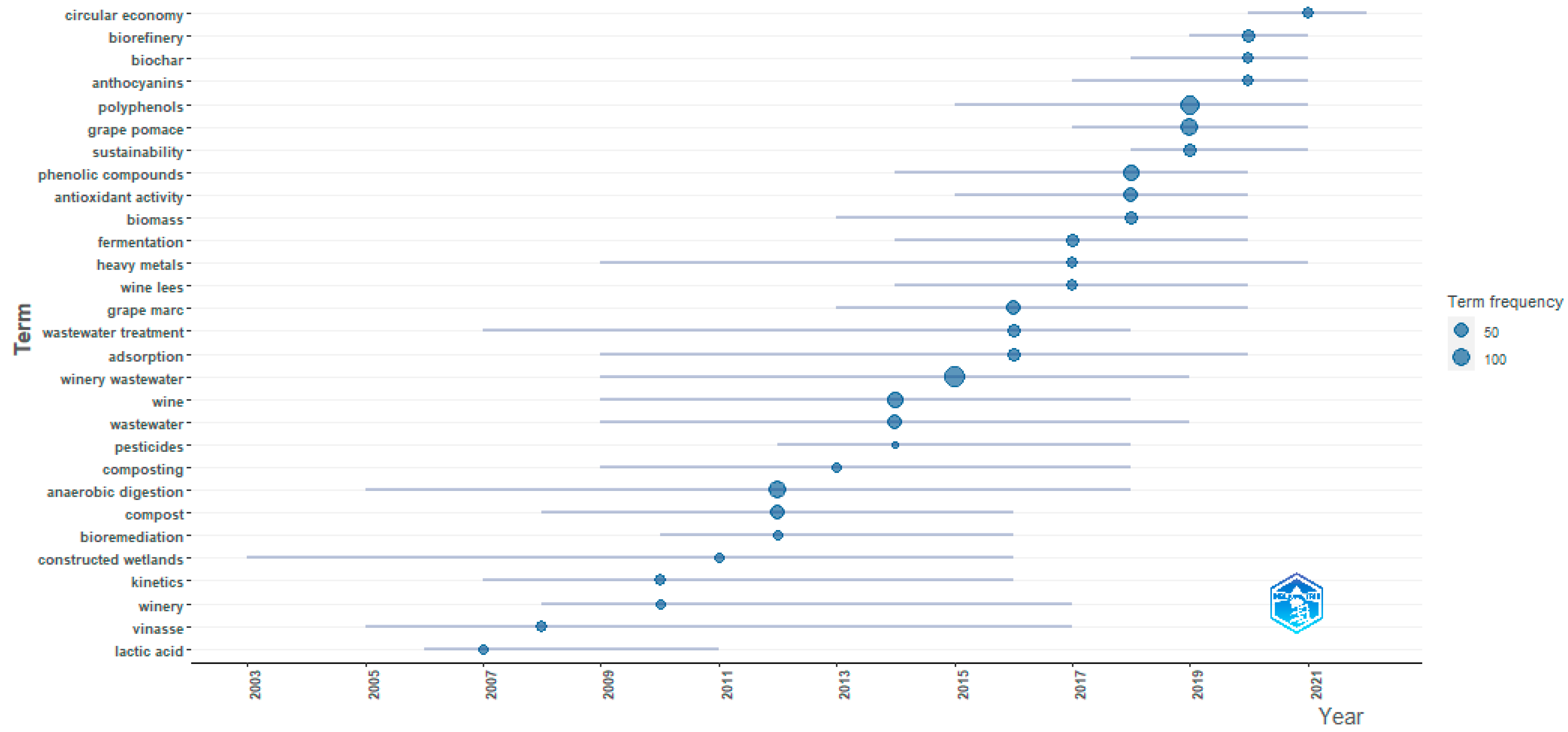 Recovery of Value-Added Compounds from Winery Wastewater: A Review and ...