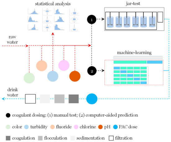 Water | Free Full-Text | A Non-Hybrid Data-Driven Fuzzy Inference ...