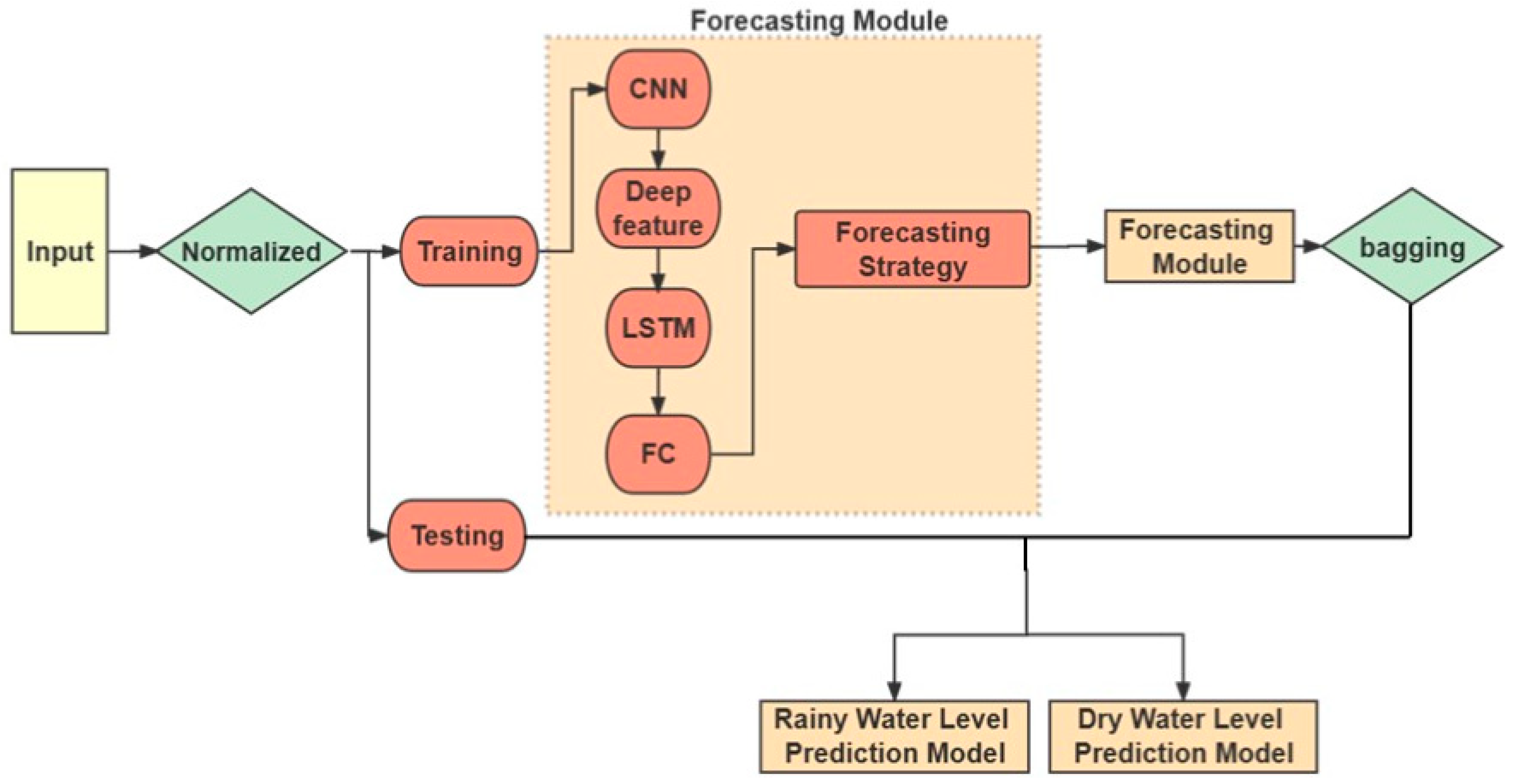 Data-Driven Parameter Prediction of Water Pumping Station