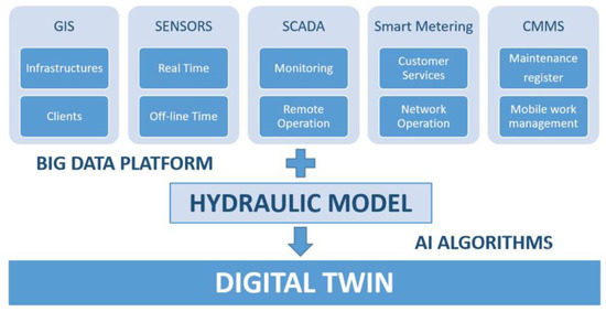 Smart Water Grids and Digital Twin for the Management of System ...