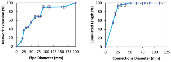 Smart Water Grids and Digital Twin for the Management of System ...