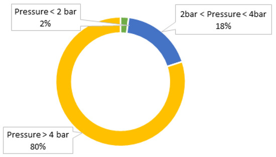 Smart Water Grids and Digital Twin for the Management of System ...