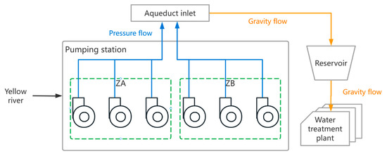 Online Control of the Raw Water System of a High-Sediment River Based ...