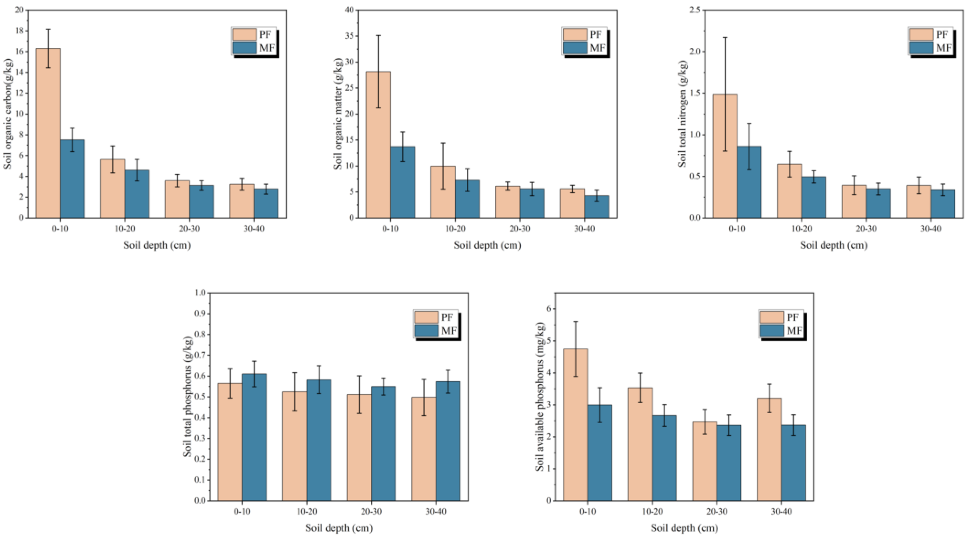 Soil Nutrient Distribution and Preferential Flow Transport Patterns in ...