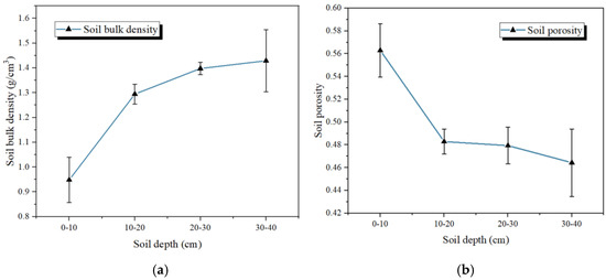 Soil Nutrient Distribution and Preferential Flow Transport Patterns in ...