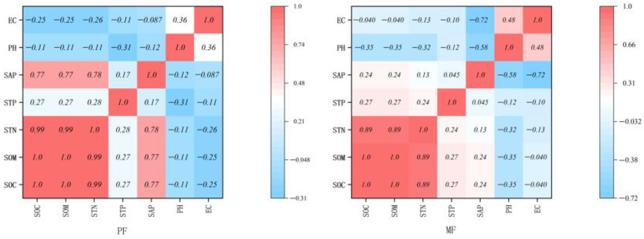 Soil Nutrient Distribution and Preferential Flow Transport Patterns in ...