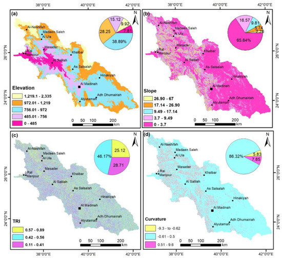 Using Remote Sensing and GIS-Based Frequency Ratio Technique for ...
