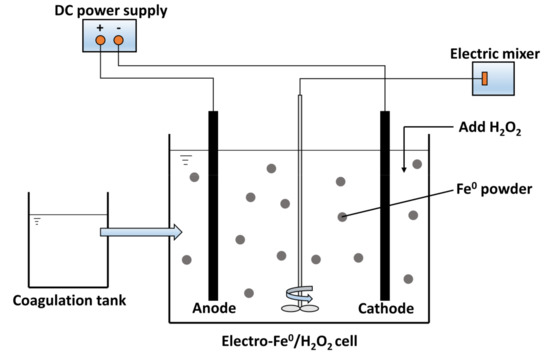 Coagulation Combined with Electro-Fe0/H2O2 Reaction for Effective ...