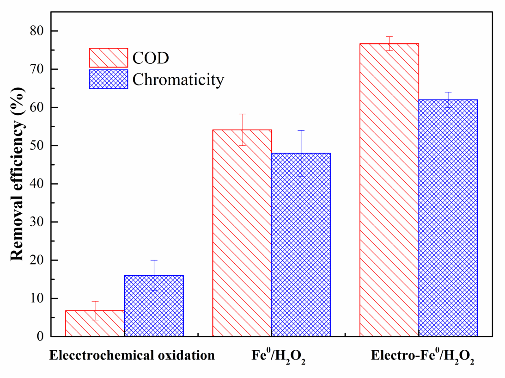 Coagulation Combined with Electro-Fe0/H2O2 Reaction for Effective ...