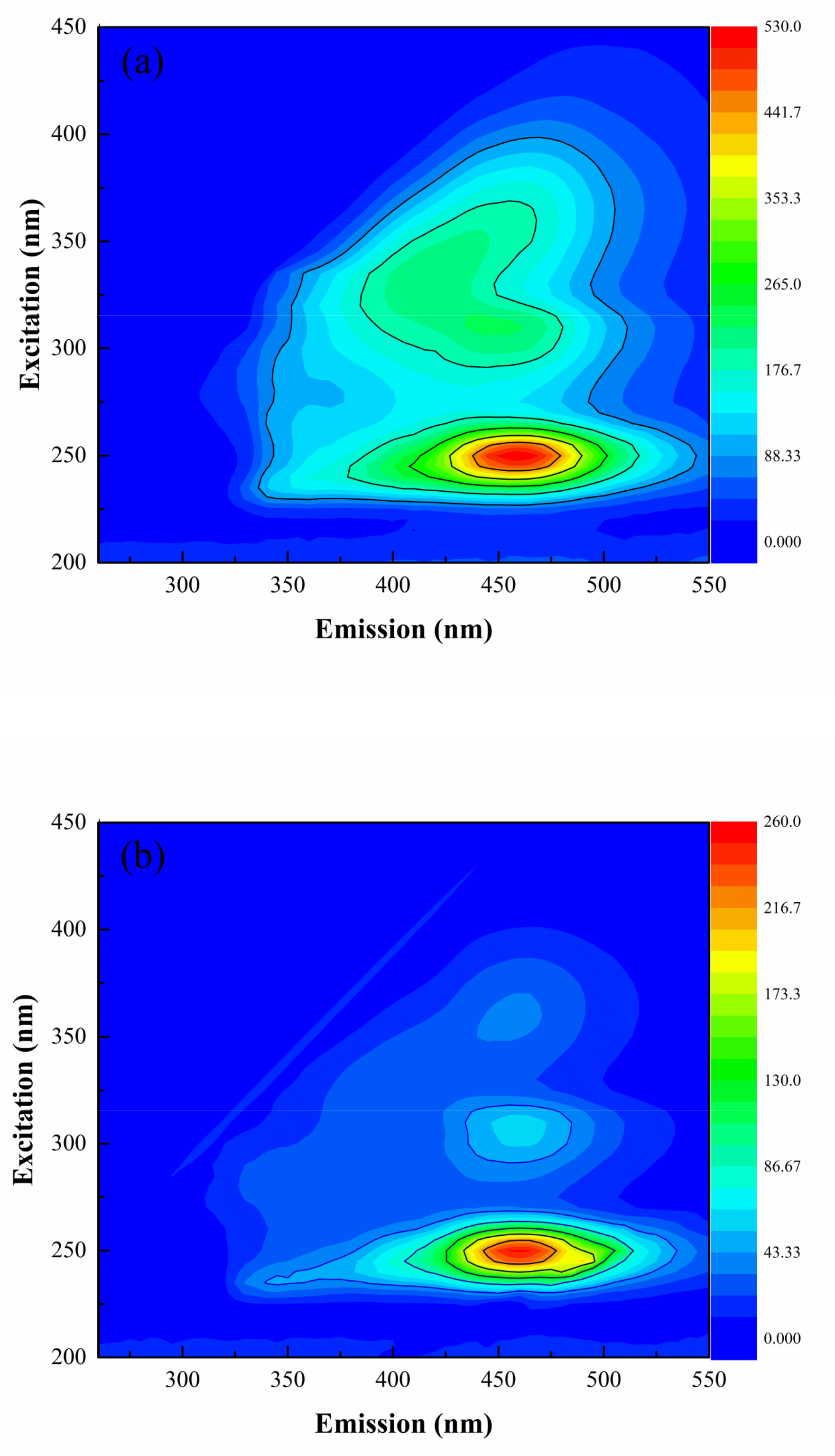 Coagulation Combined with Electro-Fe0/H2O2 Reaction for Effective ...