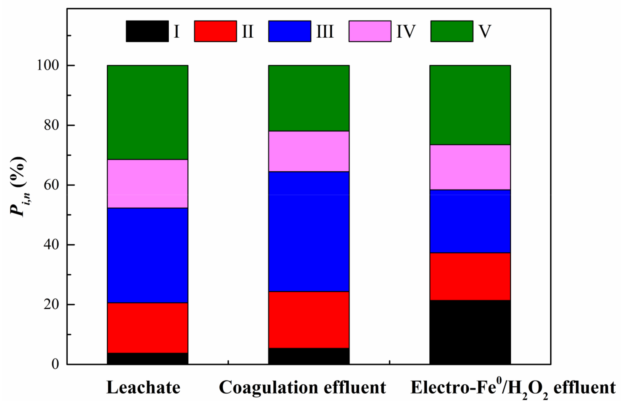 Coagulation Combined with Electro-Fe0/H2O2 Reaction for Effective ...
