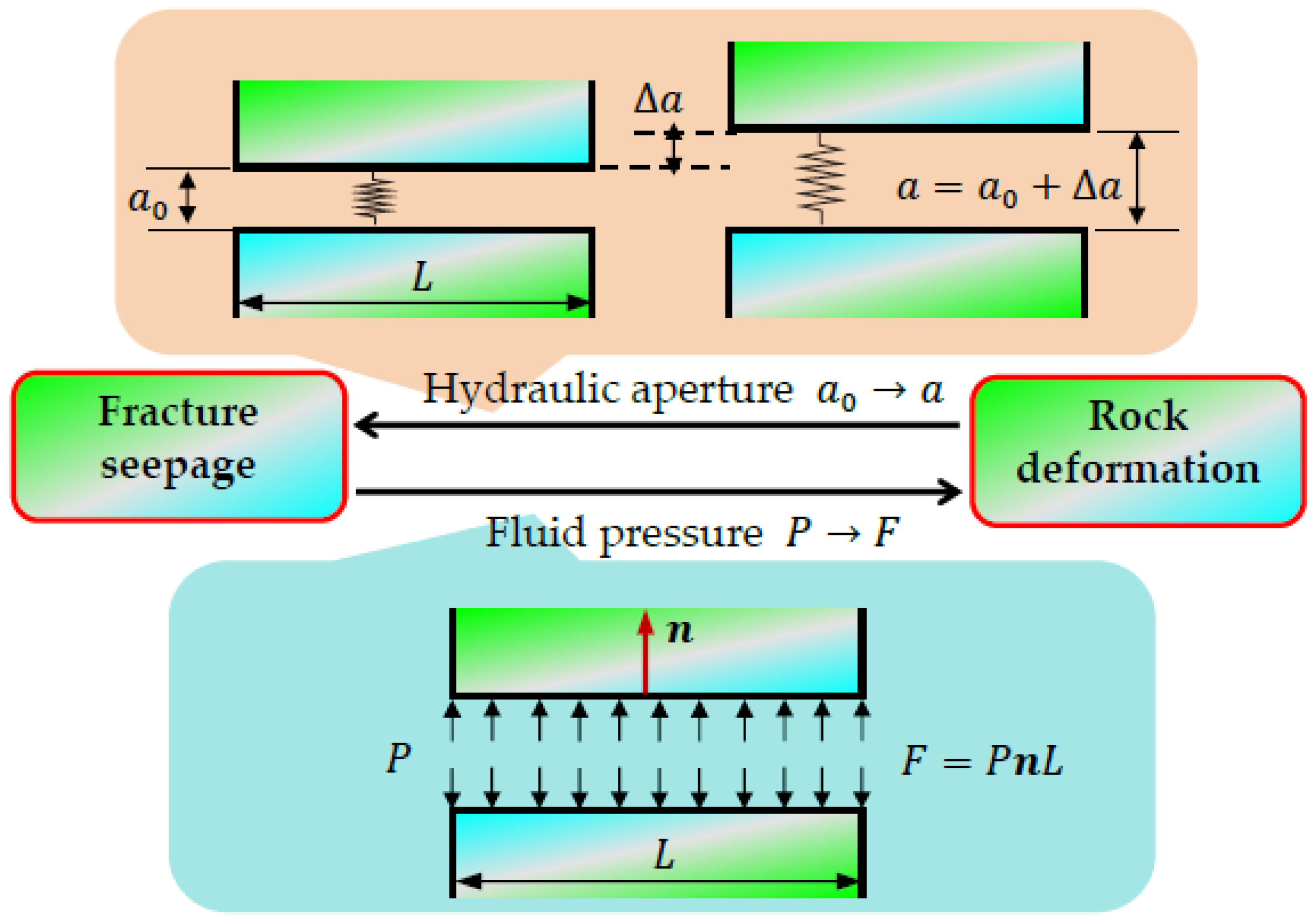 Hydraulic Pressure Equations