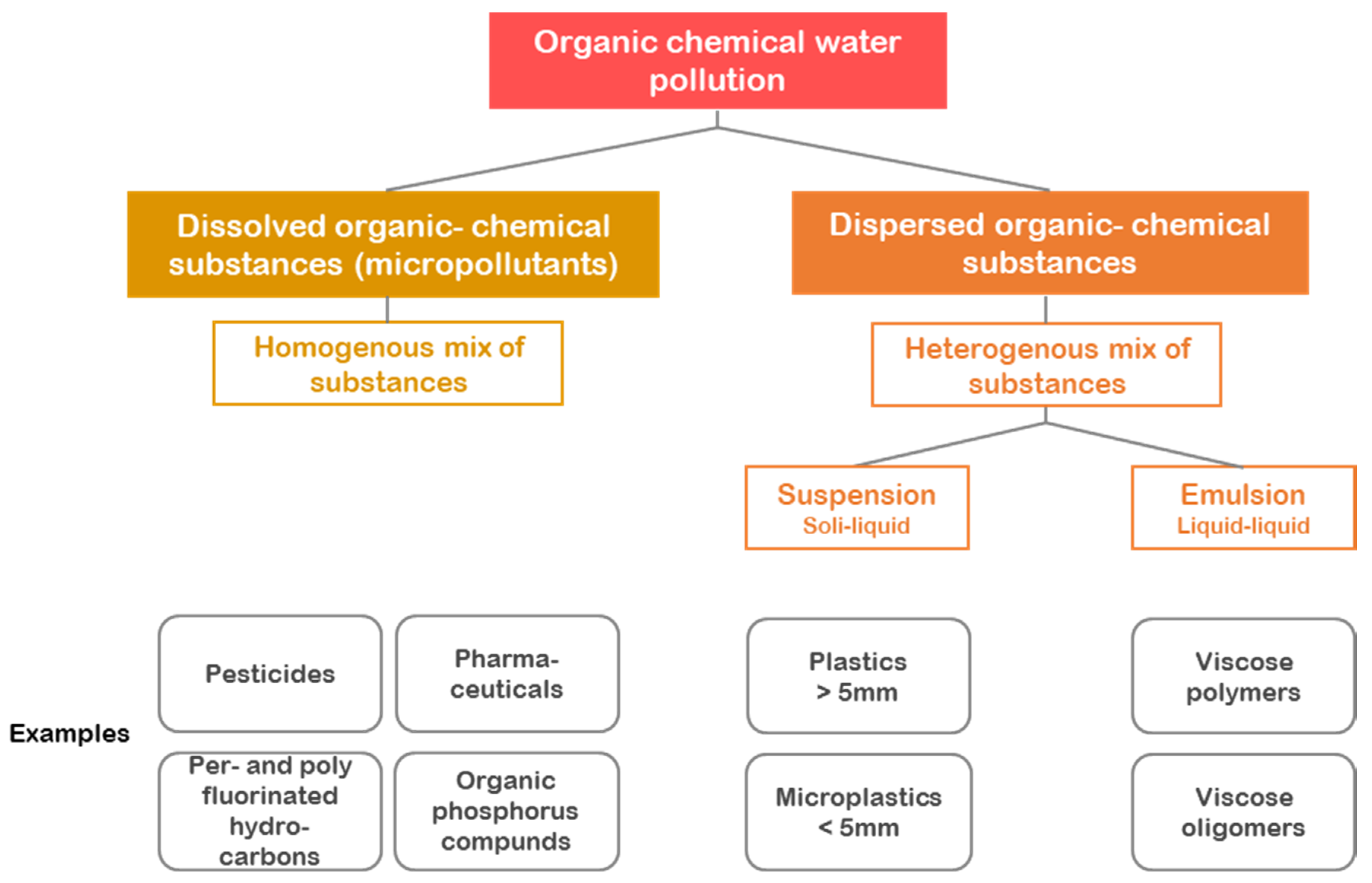 Comparison of AOP, GAC, and Novel Organosilane-Based Process for the ...