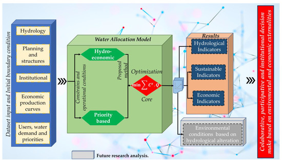 A Water Allocation Model for Multiple Uses Based on a Proposed Hydro-Economic Method