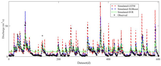 Comparative Study for Daily Streamflow Simulation with Different Machine Learning Methods