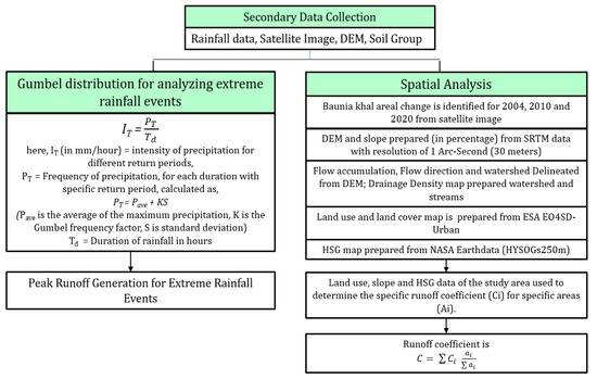 Assessing Urban Flooding Extent of the Baunia Khal Watershed in Dhaka ...