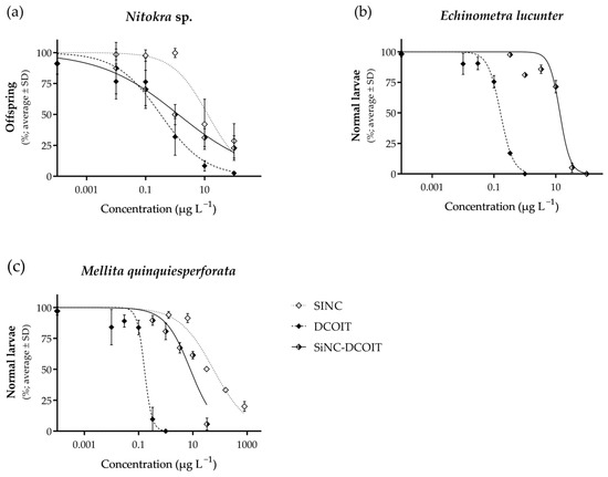 Marine Hazard Assessment of Soluble and Nanostructured Forms of the ...