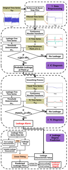 Leakage Detection in Water Distribution Networks Based on Multi-Feature ...