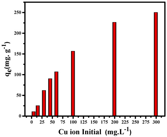 Water | Free Full-Text | Stripping of Cu Ion from Aquatic Media by ...