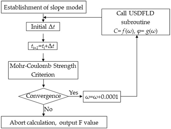Double Strength Reduction Method for Slope Stability Analysis Based on ...