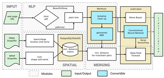 A Deep Learning Model of Spatial Distance and Named Entity Recognition (SD-NER) for Flood Mark ...