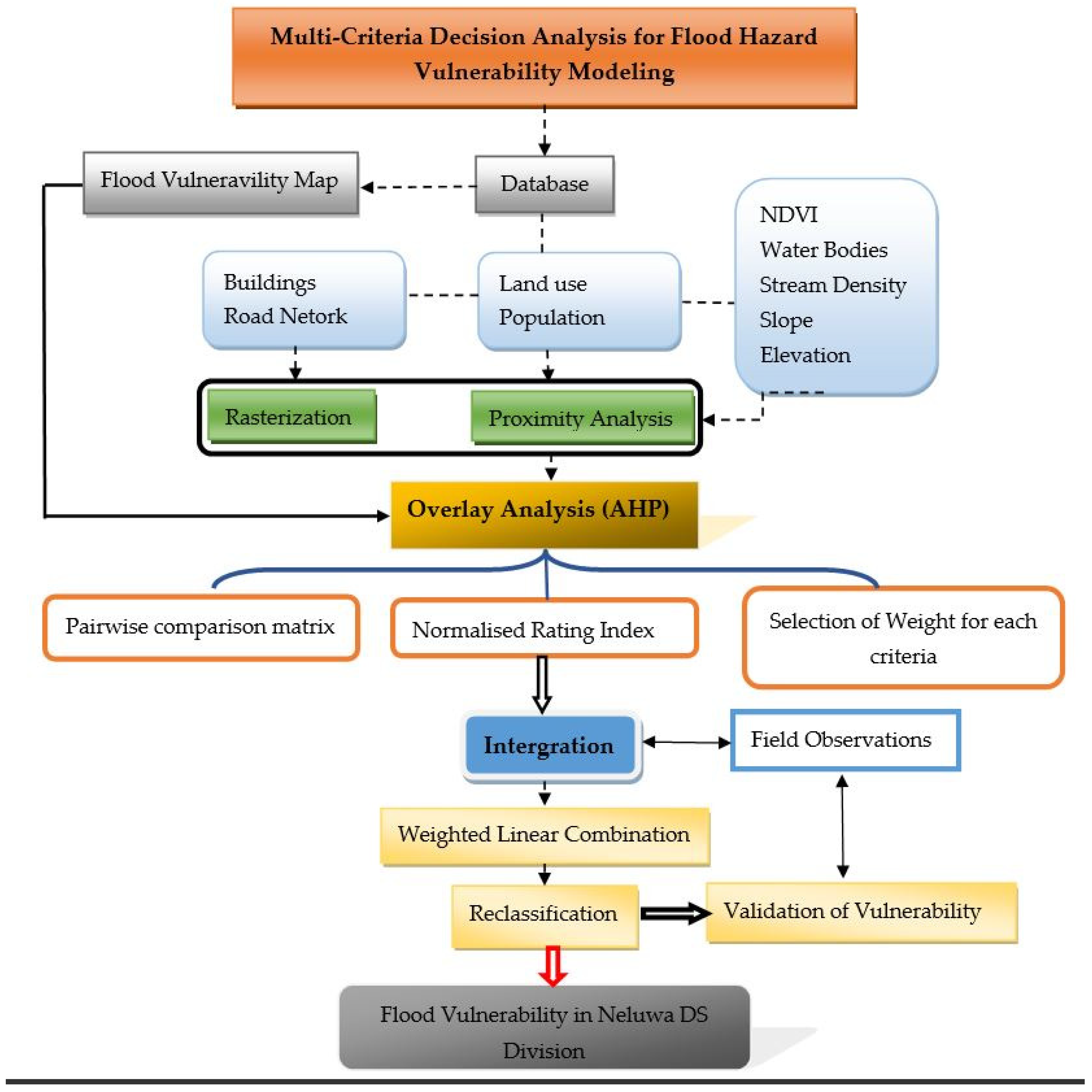 Water | Free Full-Text | Integrated Flood Hazard Vulnerability Modeling of Neluwa (Sri Lanka ...