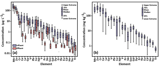 Fate and Spatial–Temporal Variation of 23 Elements at 7 Wastewater ...