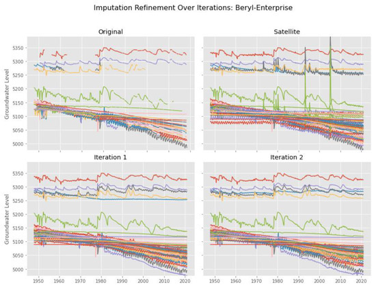 Improving Groundwater Imputation through Iterative Refinement Using Spatial and Temporal ...