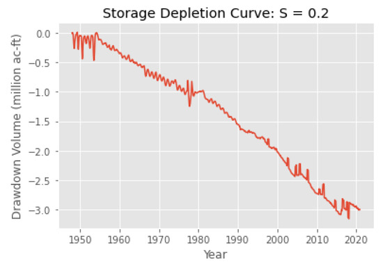 Improving Groundwater Imputation through Iterative Refinement Using Spatial and Temporal ...