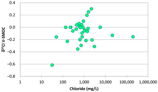 Evidence for Groundwater Salinity Origin Based on Hydrogeochemical and ...