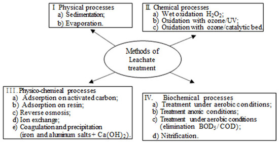Physicochemical Technique in Municipal Solid Waste (MSW) Landfill ...