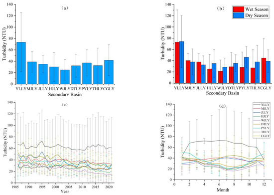 Drivers of Spatial and Temporal Dynamics in Water Turbidity of China ...