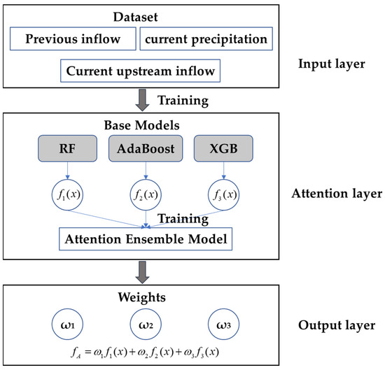 A Stacking Ensemble Model of Various Machine Learning Models for Daily ...