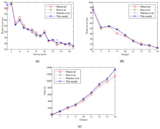 A GPU-Accelerated Two-Dimensional Hydrodynamic Model for Unstructured Grids