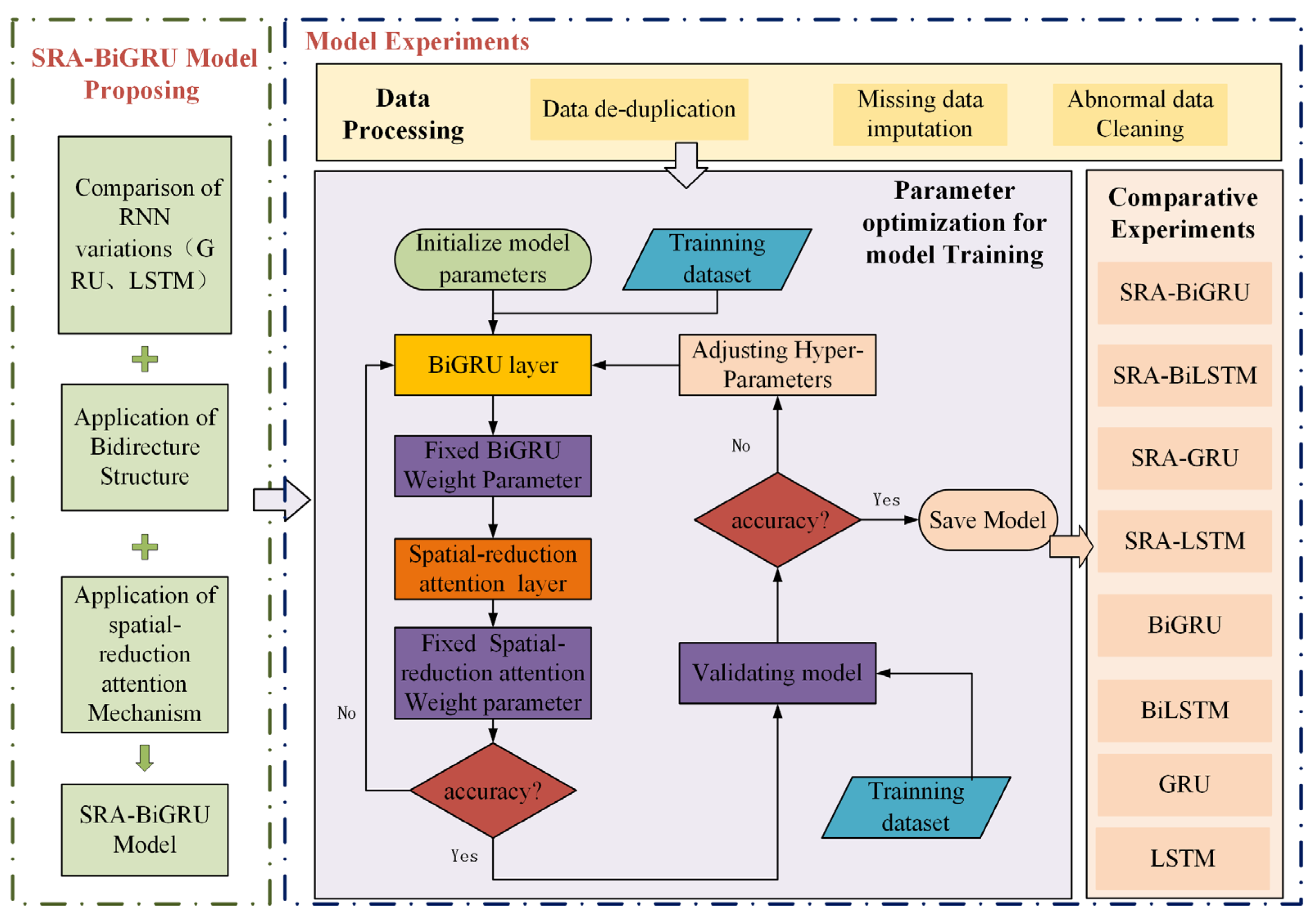 Water Free Full Text A Spatial Reduction Attention Based Bigru Network For Water Level