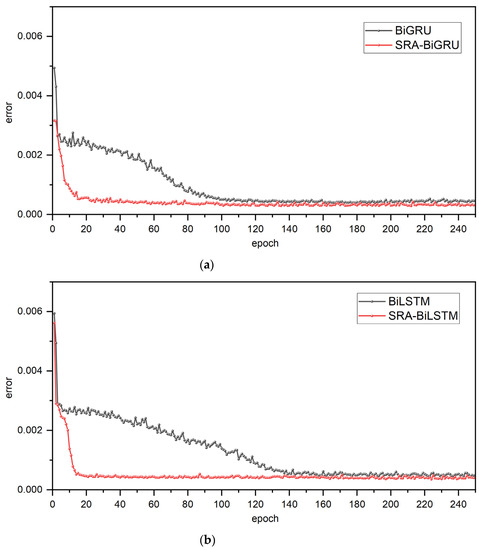 A Spatial-Reduction Attention-Based BiGRU Network for Water Level Prediction