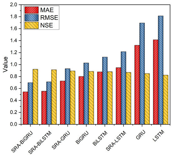 A Spatial-Reduction Attention-Based BiGRU Network for Water Level Prediction