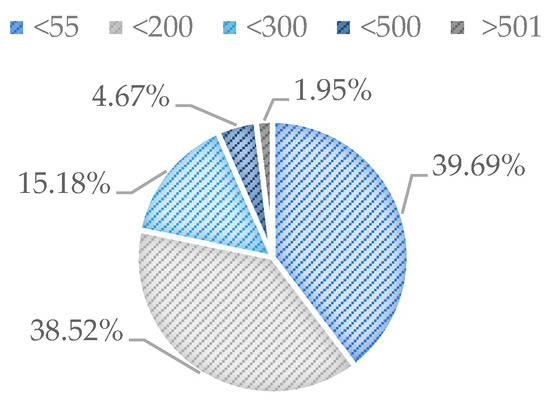 Design the Water Tariff Structure: Application and Assessment of a ...