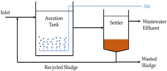 Water | Free Full-Text | Batik Effluent Treatment and Decolorization—A ...