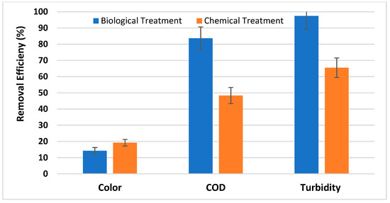 Application of Advanced Oxidation Processes for the Treatment of Color ...
