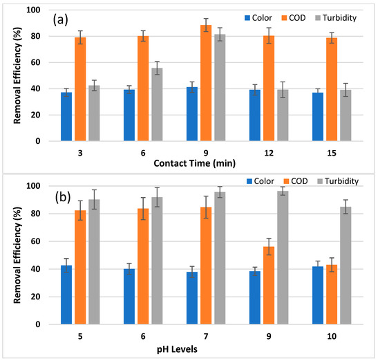 Application of Advanced Oxidation Processes for the Treatment of Color ...