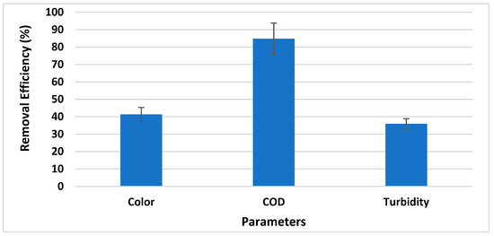 Application of Advanced Oxidation Processes for the Treatment of Color ...