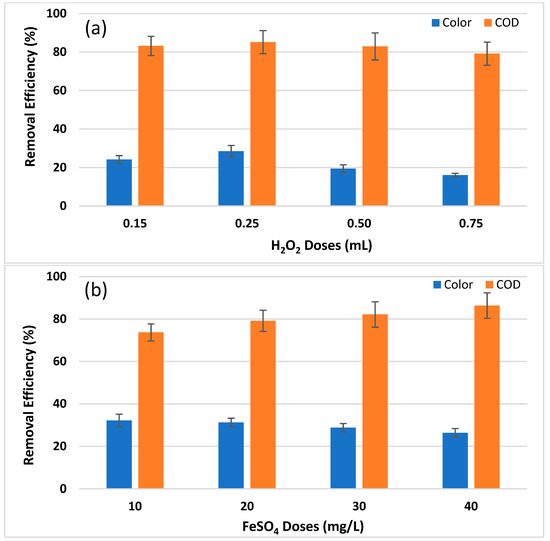 Application of Advanced Oxidation Processes for the Treatment of Color ...
