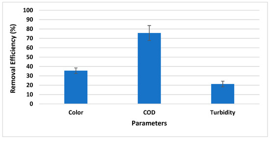 Application of Advanced Oxidation Processes for the Treatment of Color ...