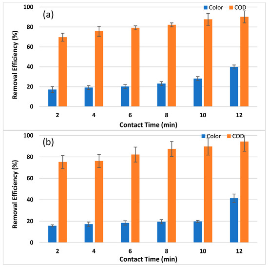 Application of Advanced Oxidation Processes for the Treatment of Color ...