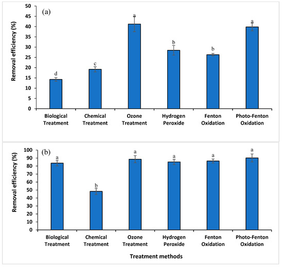 Application of Advanced Oxidation Processes for the Treatment of Color ...