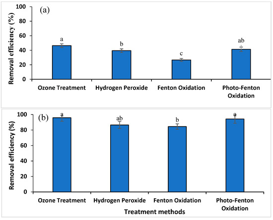 Application of Advanced Oxidation Processes for the Treatment of Color ...